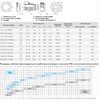 PG-11, Ввод кабельный белый, нейлон 6.6, IP54, Fortisflex | купить в ...